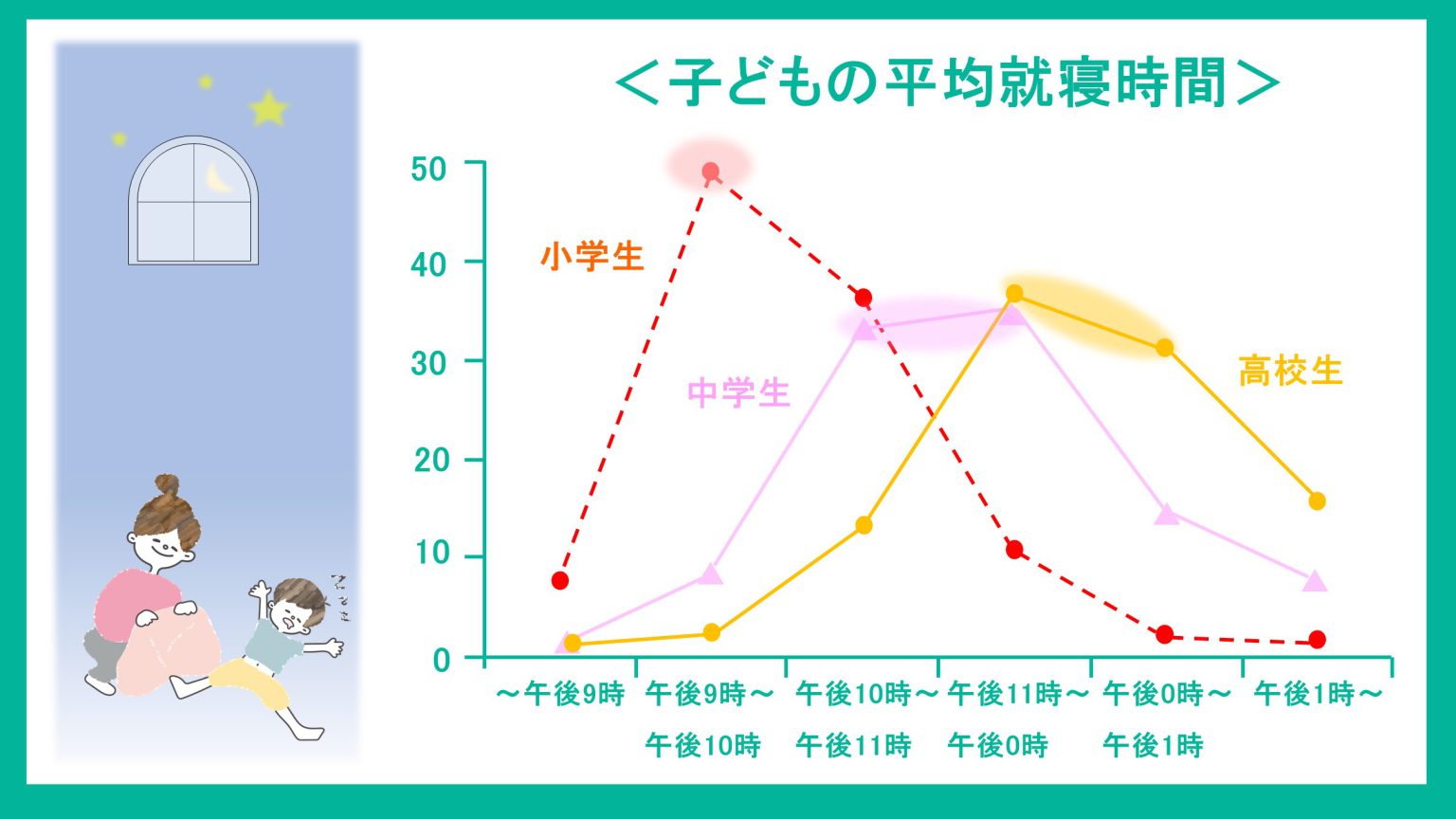 よく寝る子は勉強もできる!子どもの理想的な睡眠時間や「睡眠不足」の影響は?